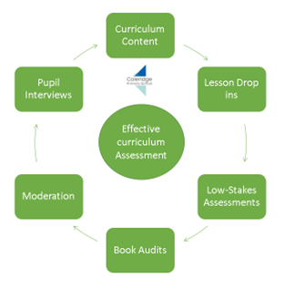 Wider Curriculum Assessments – Coleridge Primary School